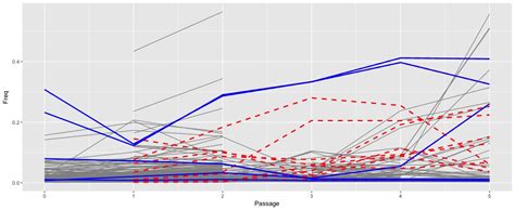 Ggplot2 How To Color Only Some Specific Lines Among Many Using Ggplot