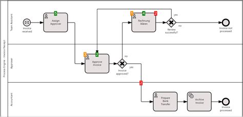 Getting Started With Bpmn Visualization DEV Community