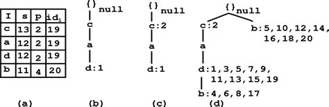 Figure 2 From Finding Periodic Frequent Patterns In Temporal Databases