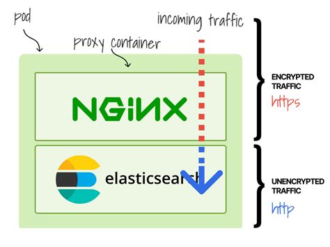 4 container design patterns for kubernetes the ops community ⚙️