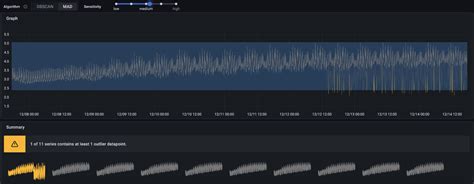 Grafana Machine Learning Introducing Outlier Detection