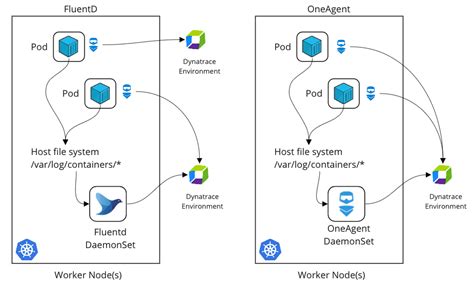 Stream Logs To Dynatrace With Fluentd On Kubernetes — Dynatrace Docs
