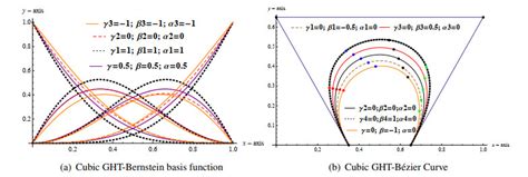 Smooth Path Planning Via Cubic Ght Bézier Spiral Curves Based On Shortest Distance Bending