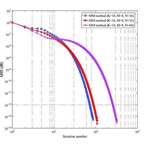 Mse Versus Iteration Number K 16 M 8 N 16 32 64 Download