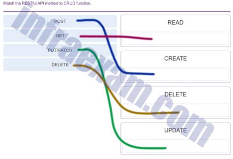 Match The Restful Api Method To Crud Function It Exam Answers