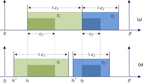 Impact Of The Scaling Factor λ On The Computation Times Of Two Strictly