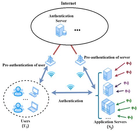 Asap Iiot An Anonymous Secure Authentication Protocol For Industrial Internet Of Things