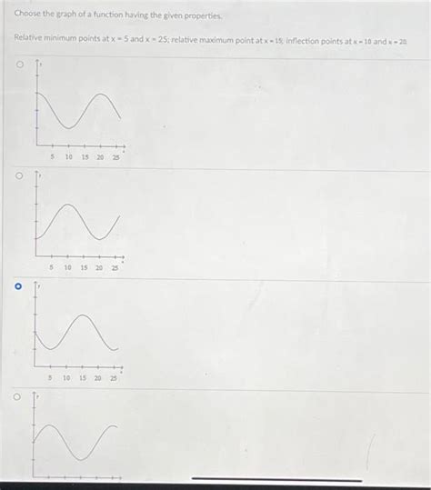 Solved Choose The Graph Of A Function Having The Given