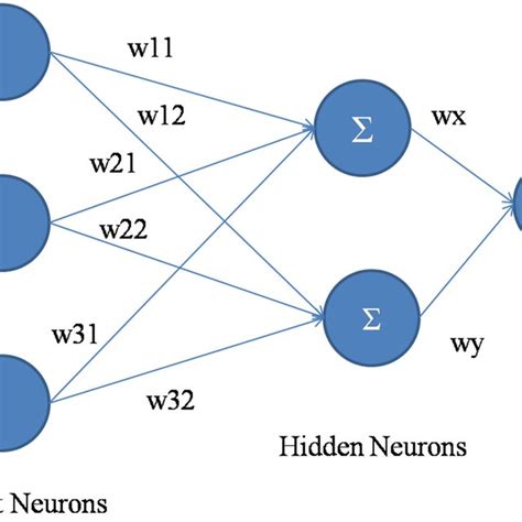 Feedforward Backpropagation Neural Networks Color Figure Can Be Viewed Download Scientific