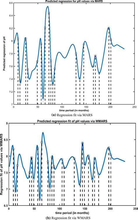 A Regression Fit Via Mars B Regression Fit Via Wmars C Regression Fit Download Scientific