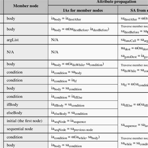 Attribute Flow Behaviour Of Forward Dataflow Analysis Problems Download Table