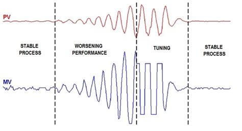 pid control tuning novus blog