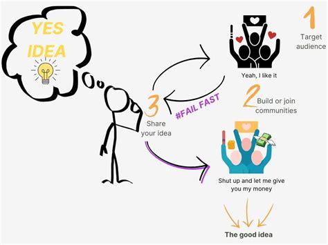 How To Validate Saas Ideas Friends Of Saas