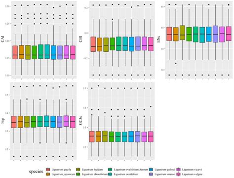 the comparative analysis of codon usage bias in 10 ligustrum species