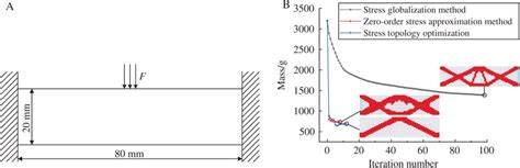A Basic Structure B Mass Iteration Curves Of Different Topology