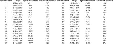 Spatial Temporal Baseline Distribution Parameters Of Sentinel 1a Download Scientific Diagram
