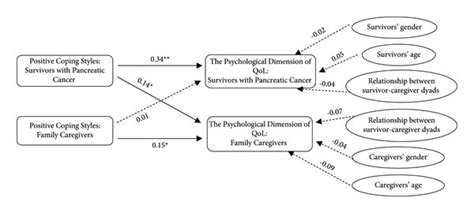Final Model 2 Note Solid Line Indicates Significant Values Dashed