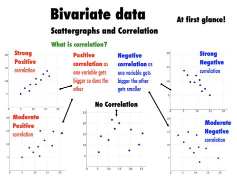 44 Bivariate Data And Linear Correlation