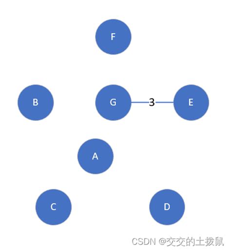 Template 1：kruskal算法求最小生成树 Csdn博客