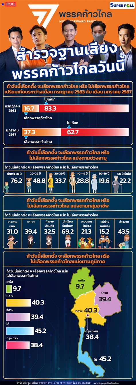 ซูเปอร์โพลเปิดผลสำรวจ 3 ปี ฐานเสียงก้าวไกลพุ่งเท่าตัว ประชาไท