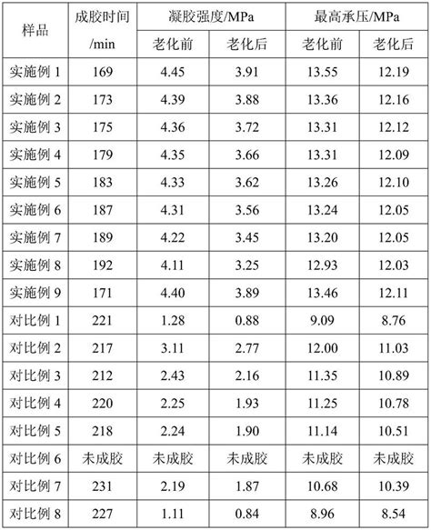 High Temperature Resistant Gel Plugging Agent For Oil Based Drilling Fluid As Well As
