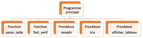 Bac Scientifique Théorique 2010 Algorithme Python
