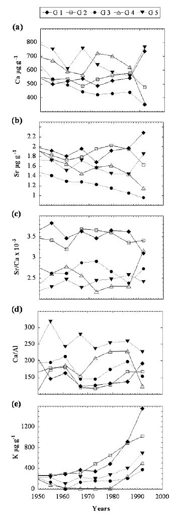 Time Variations Of A Ca B Sr Concentrations C Srca Ratio D Download Scientific
