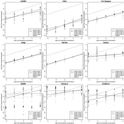Two Day Reproducibility Of The Linear Model Slopes With The Nlp