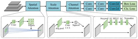 3l Yolo A Lightweight Low Light Object Detection Algorithm