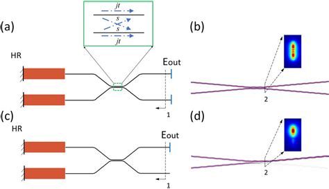 Schematic Plot And Fdtd Fem Simulation Results Of The Combined Laser Download Scientific