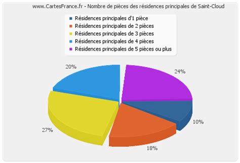 Logement Saint Cloud Statistiques De Limmobilier De Saint Cloud 92210