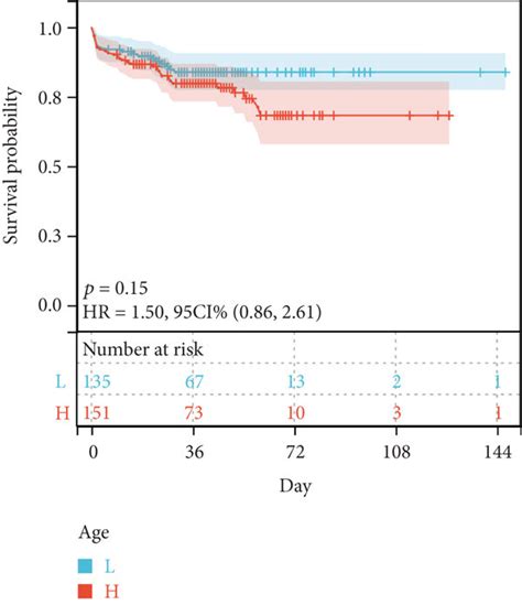 The Kaplan Meier Curves Of Some Clinical Characteristics In Patients Download Scientific