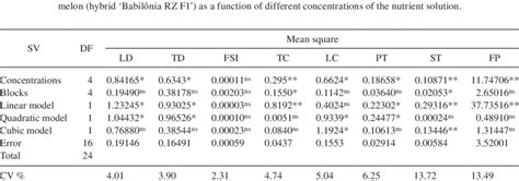 Analysis Of Variance Anova For Longitudinal Diameter Ld Transverse