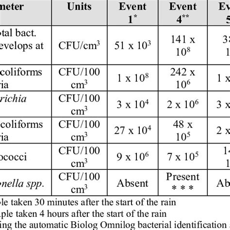 Urban Storm Water Runoff Analytical Results For Bacteriological