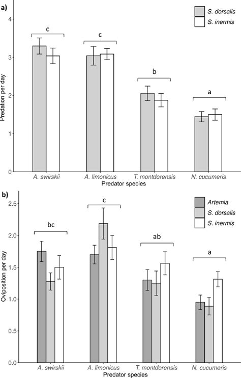 Predation A And Oviposition Rate B Of Gravid Female Amblydromalus