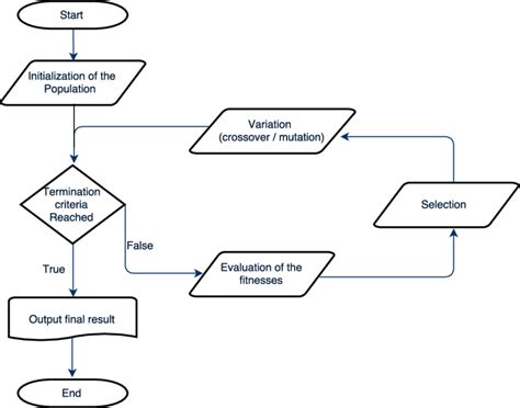 2 General Flow Diagram Of Evolutionary Algorithms Download Scientific Diagram