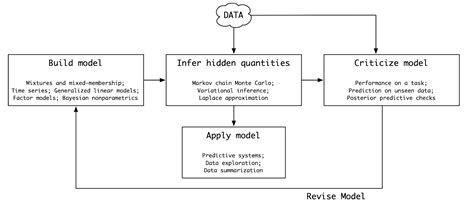 Bayesian Workflow — Probabilistic Thinking Modelling And Programming With Applications In