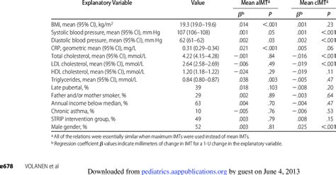 Characteristics At Age 13 Years And Their Relations To Aimt And Cimt In Download Table