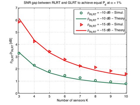 Comparison Of Detection Performance Curves Of Rlrt And Glrt Methods