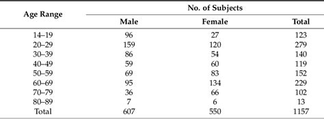 Table 1 From Predicting Brain Age And Gender From Brain Volume Data Using Variational Quantum