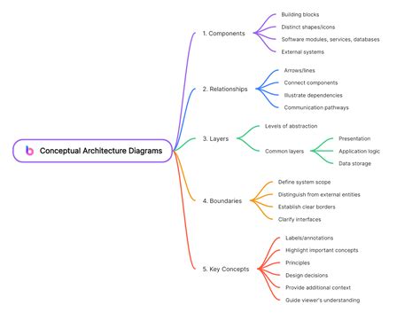 [full Overview] Everything About Conceptual Architecture Diagram