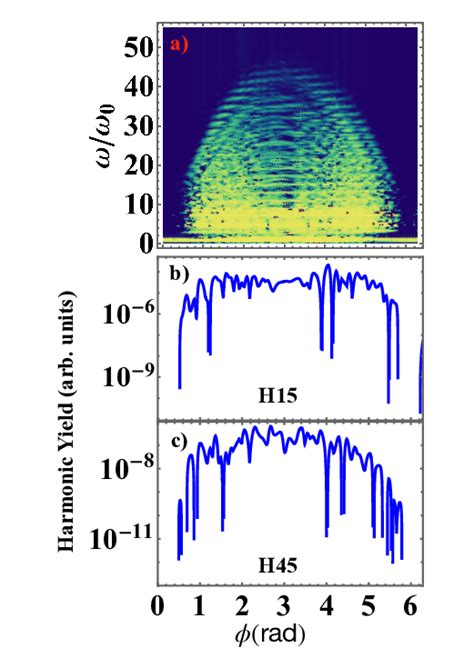 in a density plot of the calculated hhg spectra extracted from the