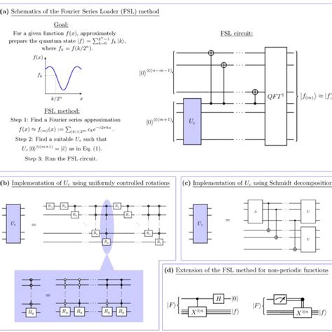a the fourier series loader fsl method loads a fourier series download scientific diagram