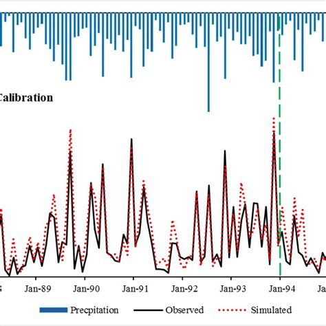 Observed And Simulated Streamflow Of Lec Watershed For Calibration And Download Scientific