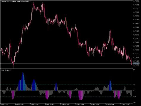 Lsma Angle Indicator ⋆ Top Mt5 Indicators Mq5 Or Ex5 ⋆ Best