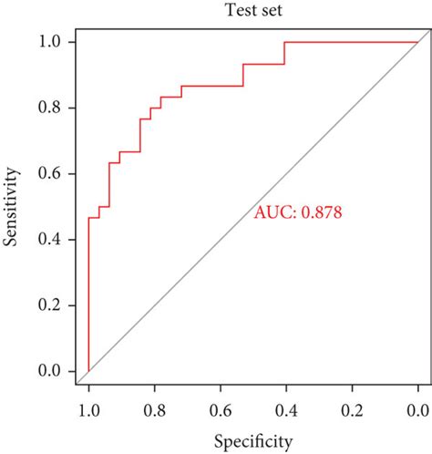 The Logistic Regression Model Ac Aucs Corresponding To The Training