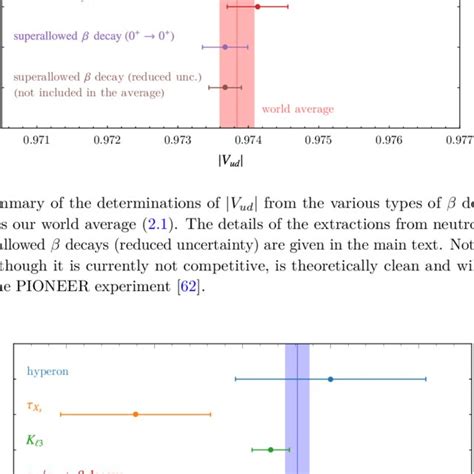 Summary Of The Determinations Of V Us From Various Processes The