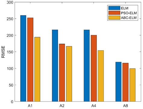 Hybrid Extreme Learning For Reliable Short Term Traffic Flow Forecasting