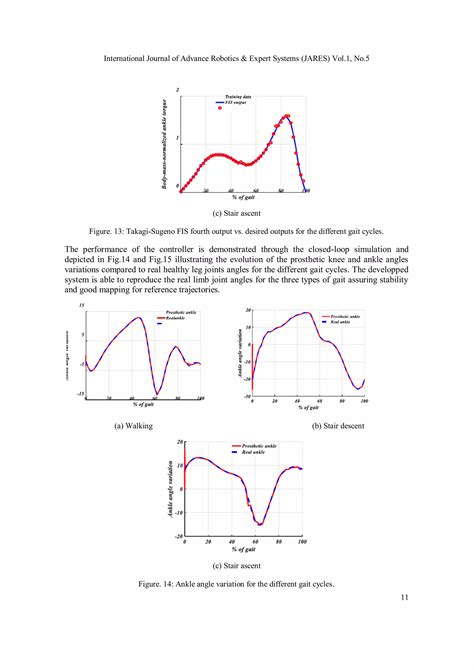 Developement Of Gait Generation System For A Lower Limb Prosthesis Using Measured Ground