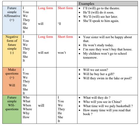 Future Tense Using Shall And Will By World English Academy Medium